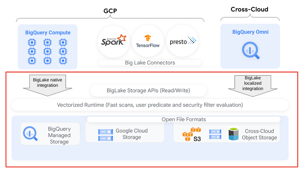 Data warehouse, data lake, delta lakes, and multicloud data with Google ...