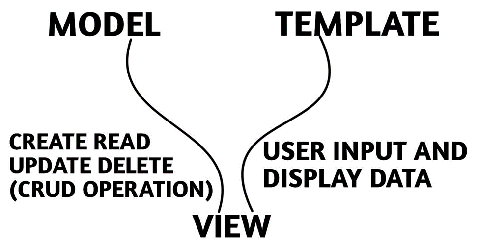 Rapid Web Development With Django | by Gokul Krishnan | Ankercloud ...
