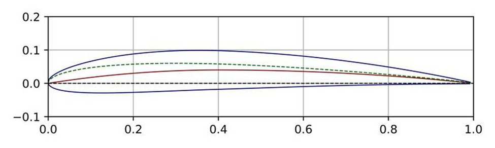 A Comprehensive CFD Analysis of the NACA 4412 Airfoil ️ | by Saaim ...