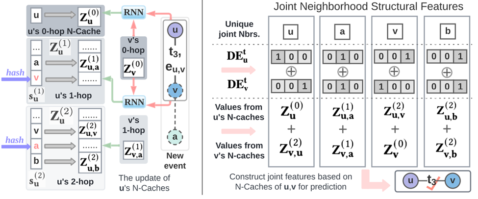 Scaling Up Temporal Graph Neural Networks Nat Neighborhood Aware Scalable Temporal Network