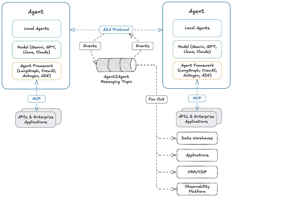 Scaling Agentic Ecosystems: Integrating Apache Kafka with A2A and MCP ...