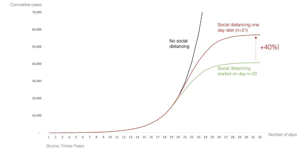 Exponential Growth and Mitigating Strategies in Responding to COVID-19 ...