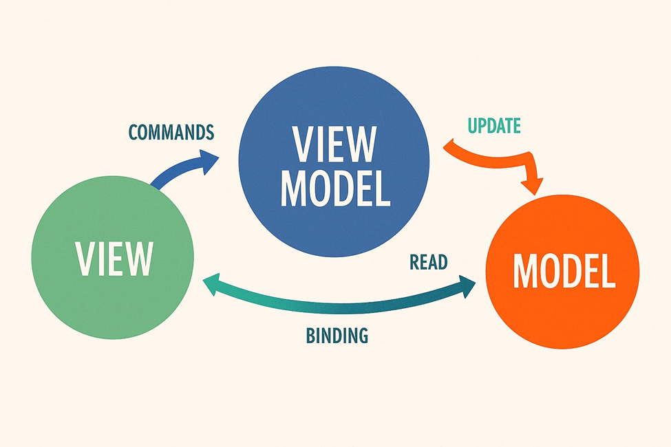 MVVM Architecture with ObservedV2 and ComponentV2 in HarmonyOS Next ...