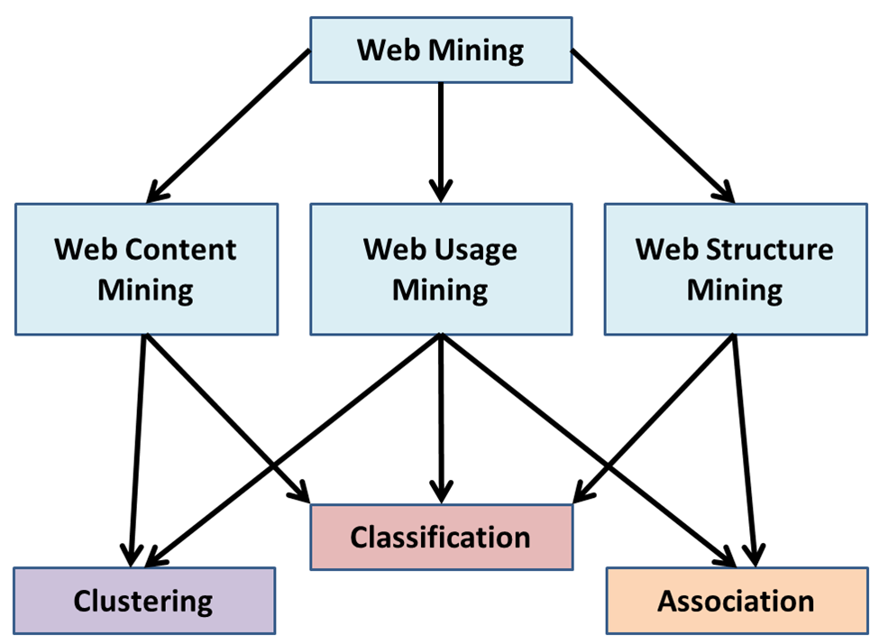 Web Mining and its types.. Good data allows business organizations ...