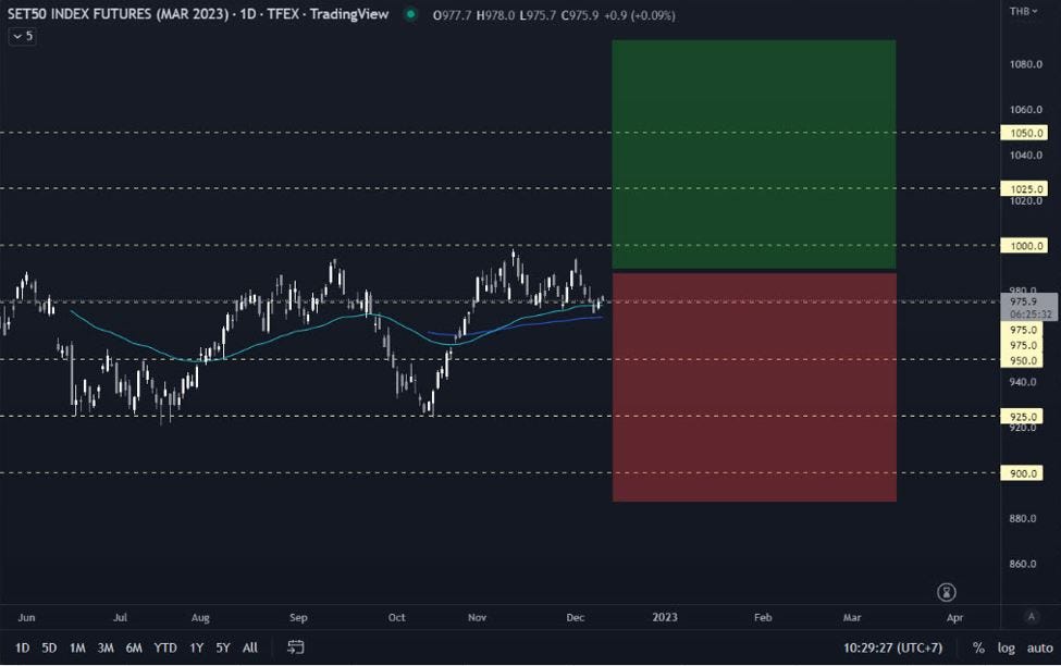 กลยุทธ์ #Options วันละตอน : Bull Spread Strategy | by Meawbininvestor ...
