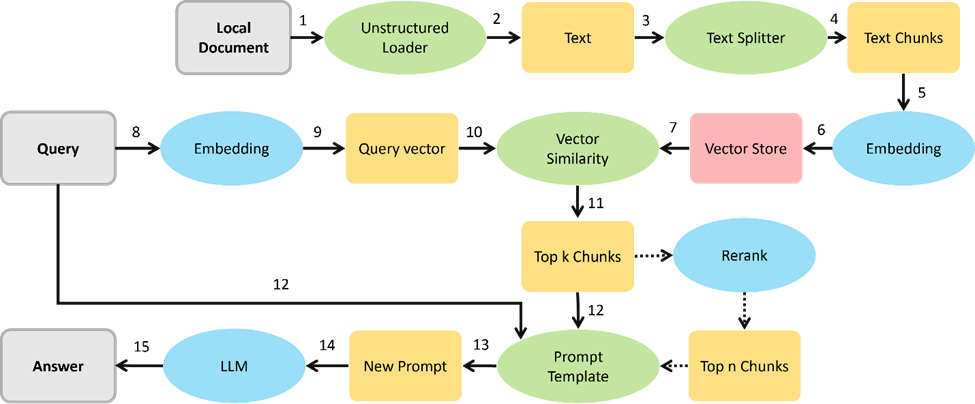 LangChain Officially Supports OpenVINO™ Now! | by OpenVINO™ toolkit | OpenVINO-toolkit | Medium