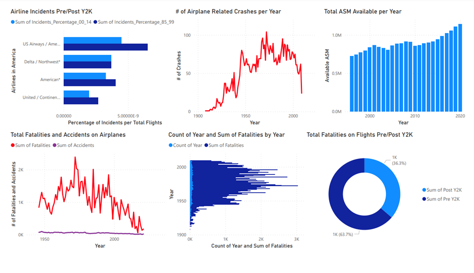 Soaring Safely: A Visual Tale of Airline Safety Over the Years | by ...
