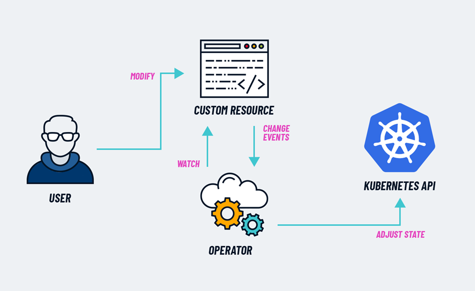Kubernetes Operators. About | by Dhiraj Bhattad | Medium