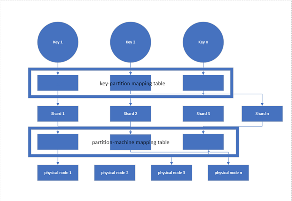 Shard Routing Second Introduction: Range Sharding | by Zhenyihu | Medium