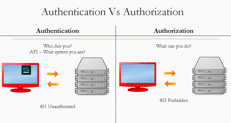 Understanding Authorization Options in Postman | by Sarala Ganesan | Medium