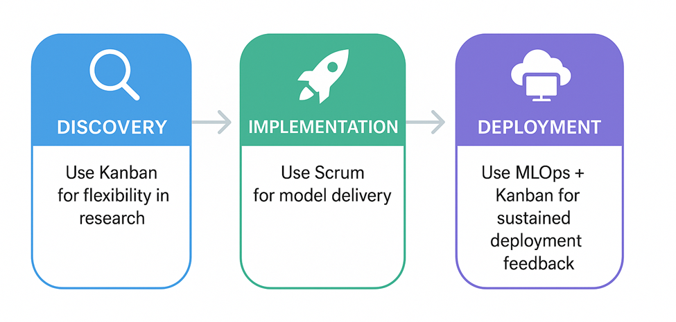 Best Agile Framework For AI and Data Science Teams | by Ahmeddera3 ...