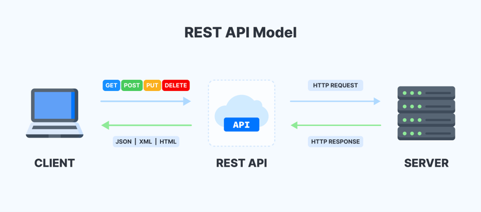 What are RESTful API and Koa js ? | by chirath jayawardena | Medium