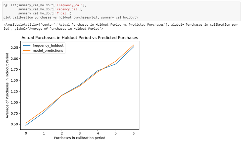How to calculate CUSTOMER LIFETIME VALUE (CLTV) using BG/NBD Model in Python | by shahad ...