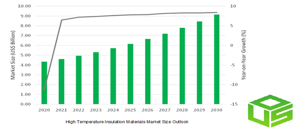 High Temperature Insulation Material Market Size, Share, Growth and ...