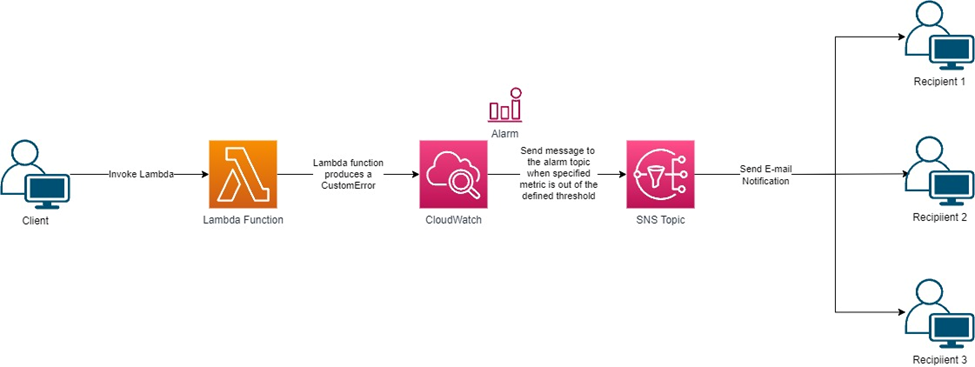 Get Notified When Specific Errors Occur in Lambda Function Executions | by Cem Onan | Orion ...