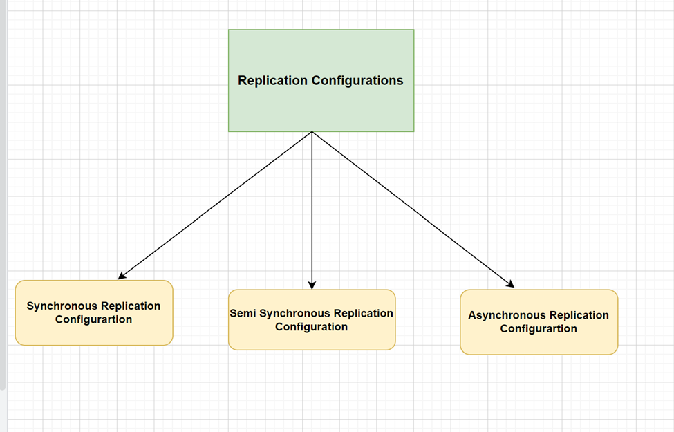 Concepts Related to Replication — Part 2 | by Ankur Mishra | Medium