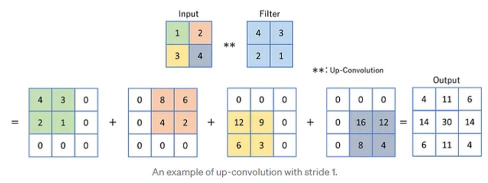 Fundamental Generative AI Part 2b: U-net with Self-Attention and Time ...