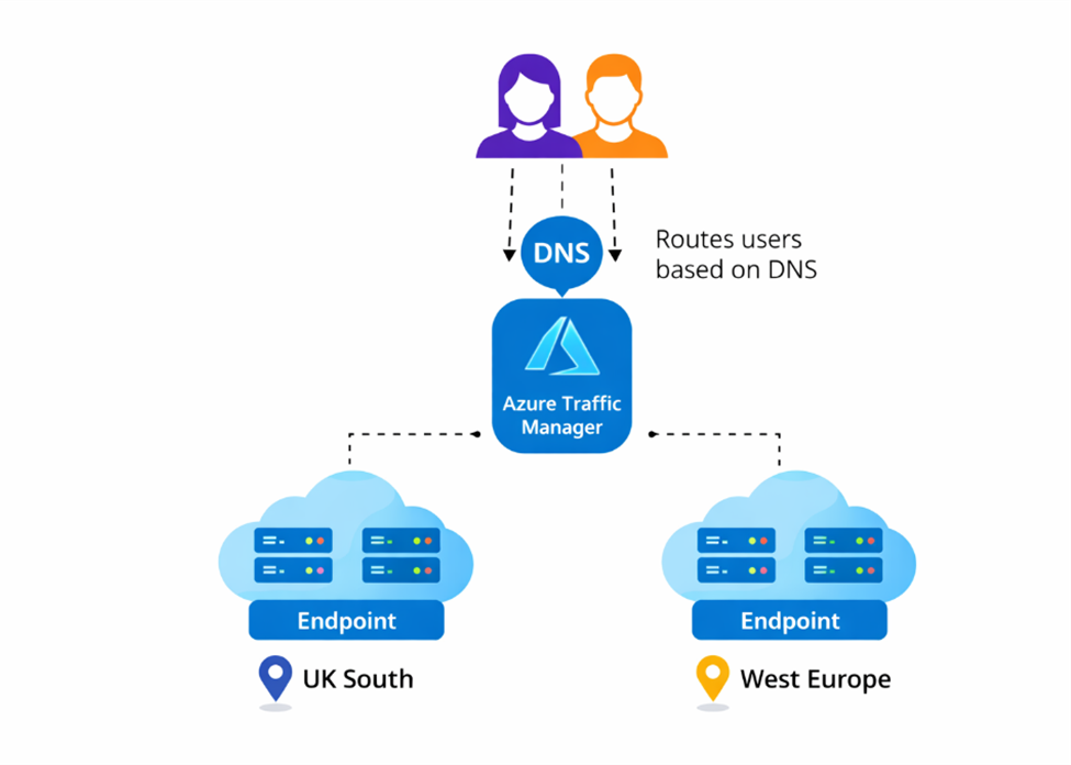 The Real Role of Azure Traffic Manager in Global Architecture | by ...