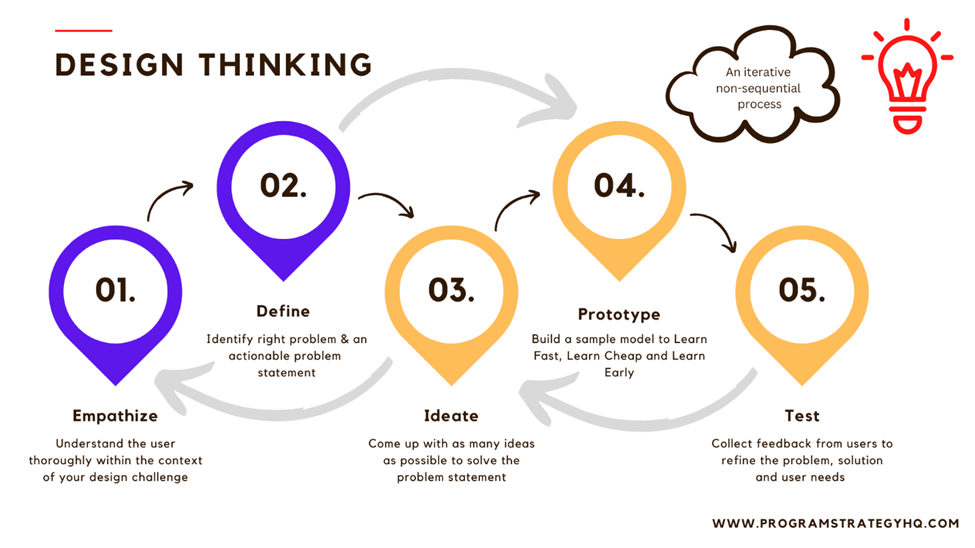 Design Thinking. what is design thinking ? | by Yulius Bagus Caesar ...
