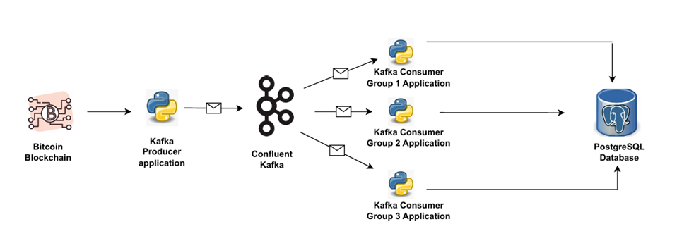 STREAMING BITCOIN BLOCKCHAIN DATA WITH CONFLUENT KAFKA | by Chibuokejuliet | Medium