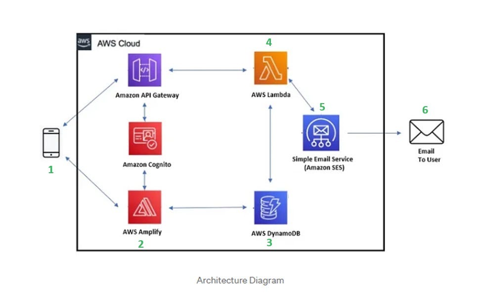 Part 4: Scan Barcode and Send Email using AWS SES and AWS Lambda | by SwiftLearner | AWS Tip