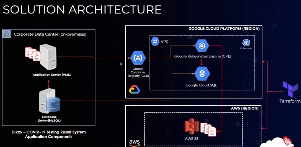 Using Multi-Cloud platforms to migrate database from On-premise server ...