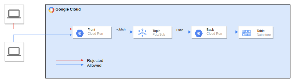 Protecting Sensitive Data: Securing Data Pipelines on Google Cloud ...