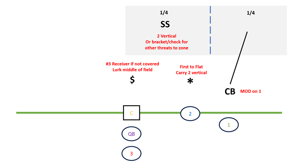 Adapting Nick Saban’s Cover 7 Man-Match Coverage for 7v7 or Flag ...
