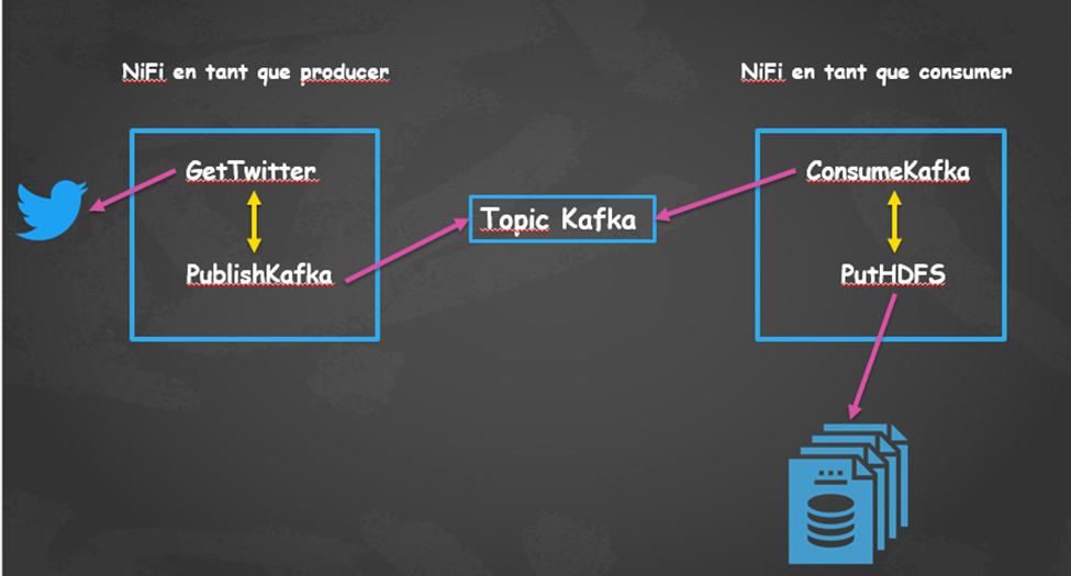 Apache Nifi — Apache Kafka. Apache NiFi | by farah benjannette | Medium