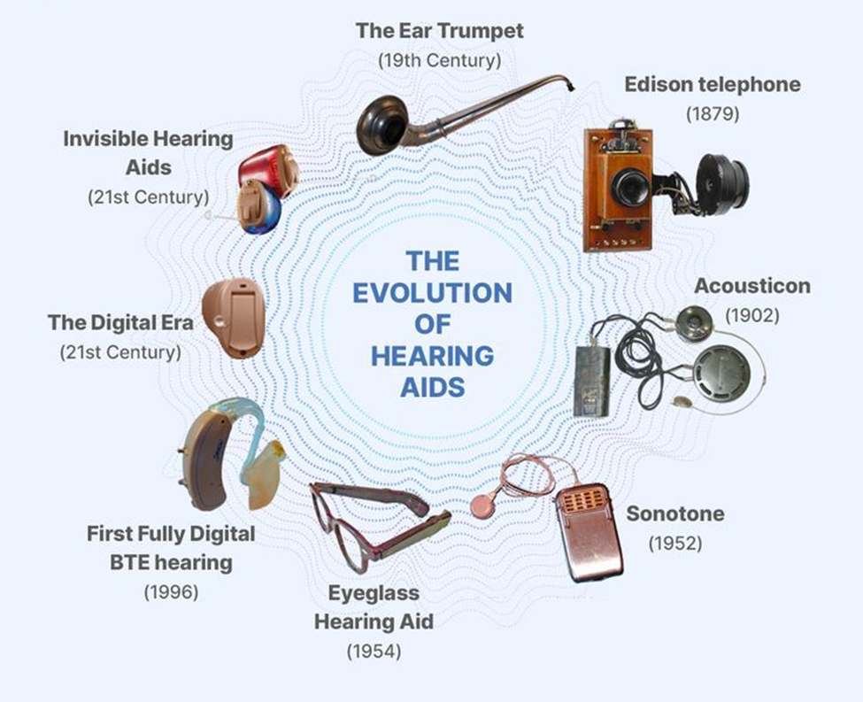 Hearing Disability Technologies: Past, Present, and Future | by Aqueena ...