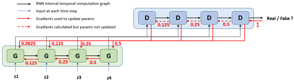 Training GANs on Spatio-Temporal Data : A Practical Guide (Part 3) | by ...