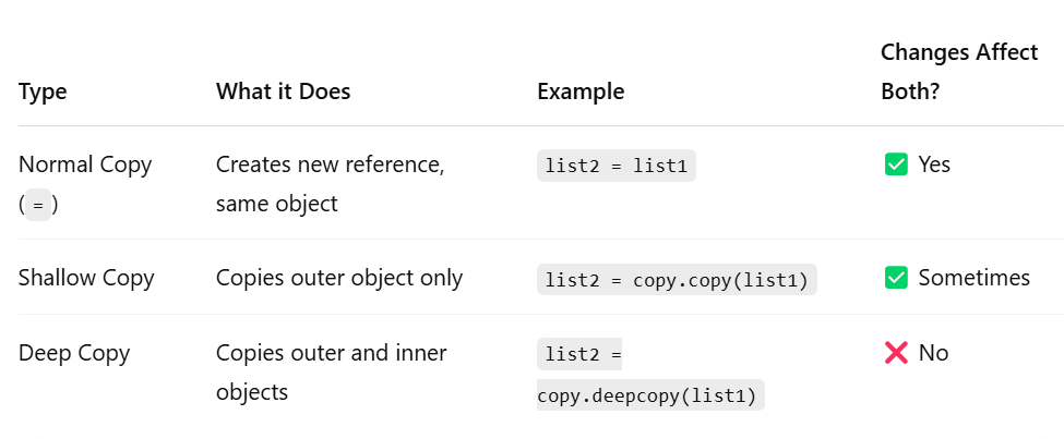 Don’t Copy Python Objects Without Knowing This! 🚫 | by Data Analytics | Data Science | Apr, 2025 ...