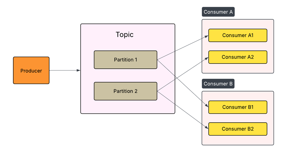 Kafka Consumer Group and Schema Registry using .Net. | by Mangesh ...