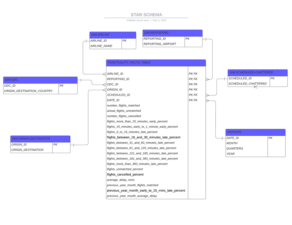 FLIGHT PUNCTUALITY ANALYSIS WITH SQL AND TABLEAU (DATA WAREHOUSE ...