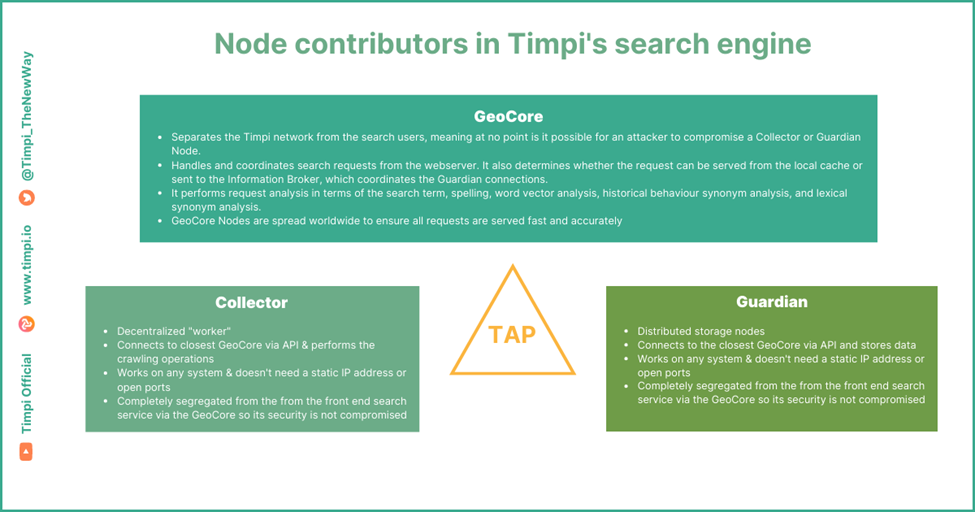 Timpi Autonomous Protocol: A revolutionary technology | by Timpi: the ...