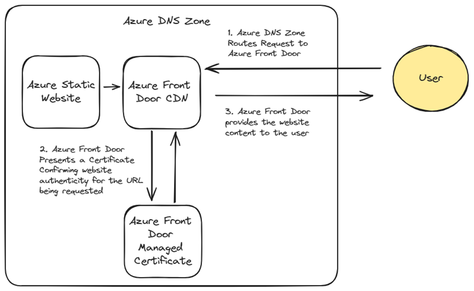 Cloud Resume Challenge Tutorial — Part 3 of 6 | by Jonathan Stock ...