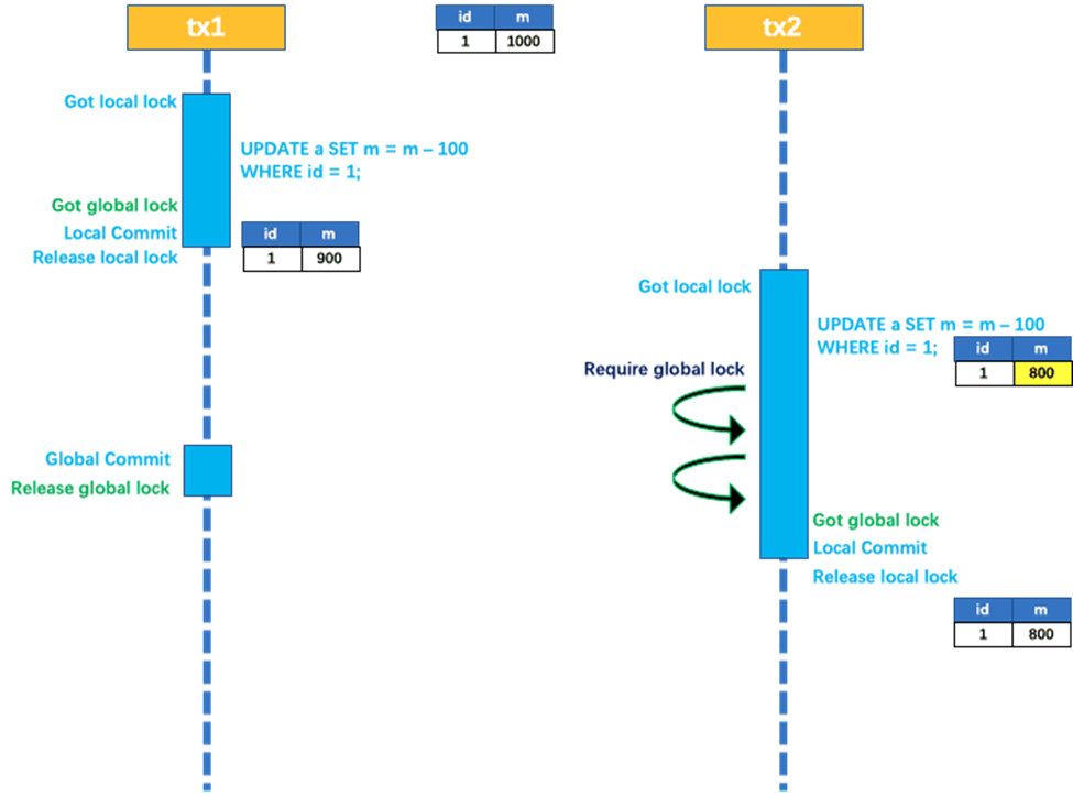 XỬ LÝ DISTRIBUTED TRANSACTION VỚI SEATA FRAMEWORK | by Nguyenvanphap ...