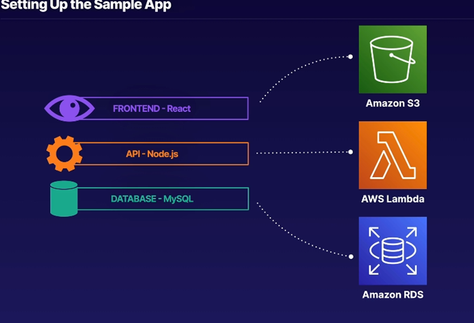 Move an Application to the Cloud with AWS | by Terminals & Coffee | Medium