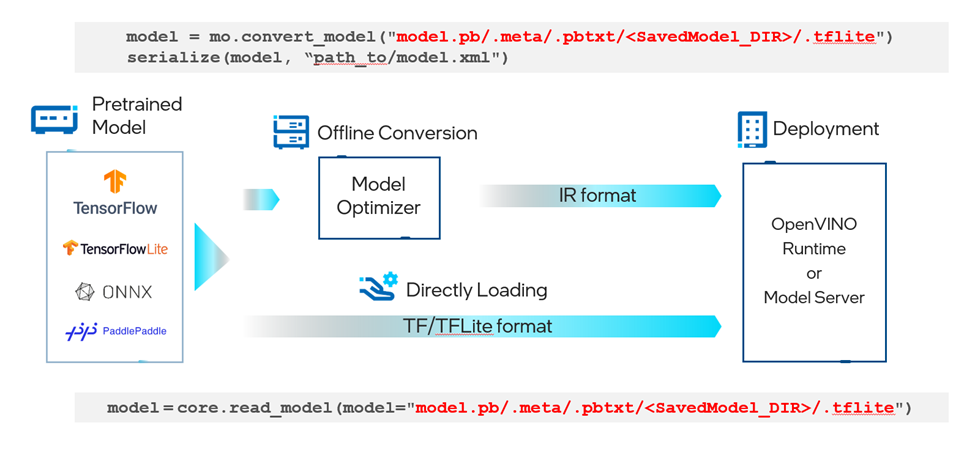 Supercharge Your Deep Learning Models With Openvino™ By Openvino™ Toolkit Openvino Toolkit