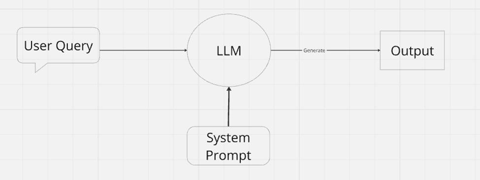 Digital Worker. User pass some Query to LLM Model and… | by Tech Ckumar ...