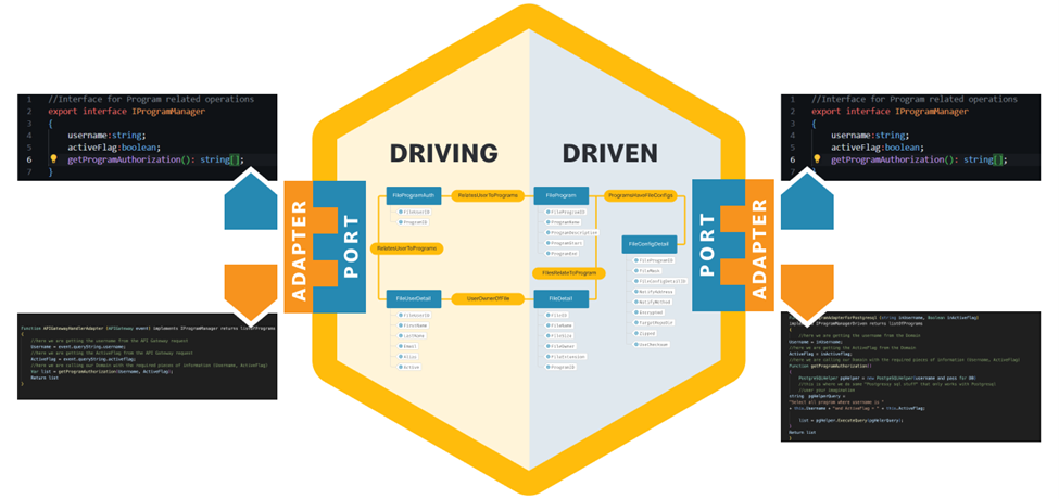 Hexagonal Architectures — the sequel | by Global Technology | McDonald ...