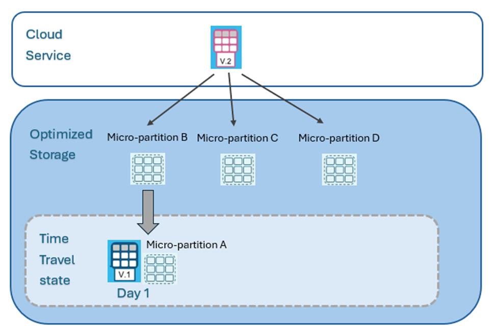 How Micro-partitions Protects your data in Snowflake | by Shrishark | Medium