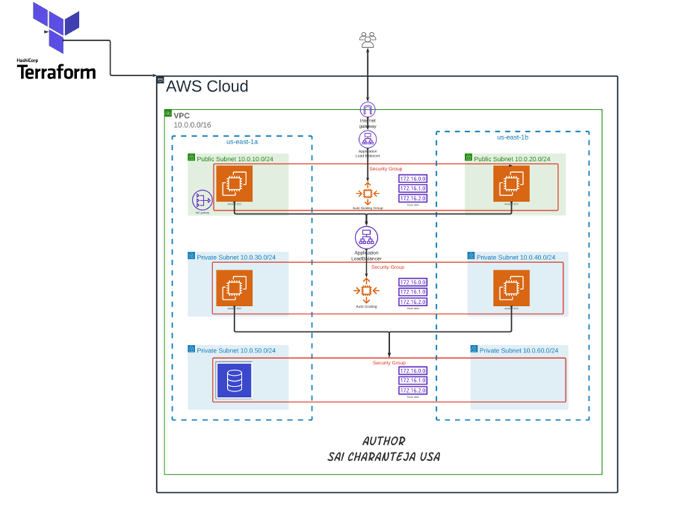 Three-Tier-Architecture-Using-Terraform | by SAICHARANTEJA USA | Medium