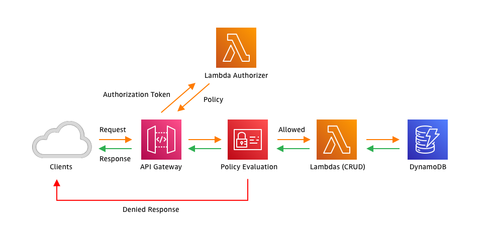 Building a Product Catalog web API using Serverless at AWS | by ...