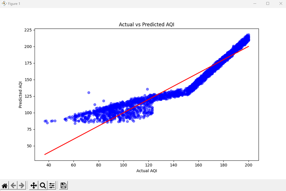 Air Quality Prediction Using Scikit Learn By Quinton Wilson Medium