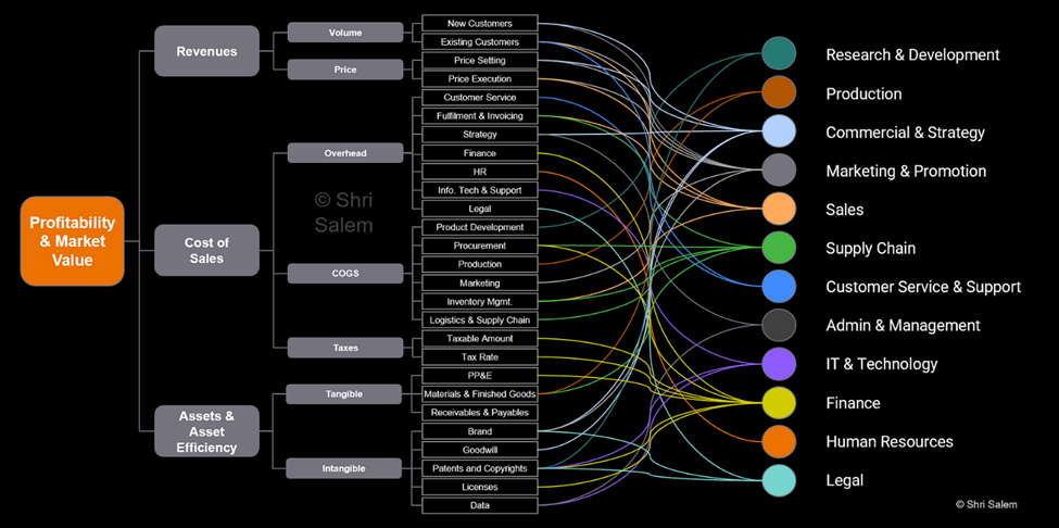Identifying Data Driven Use Cases With A Value Driver Tree By Shri Salem Zs Associates Medium