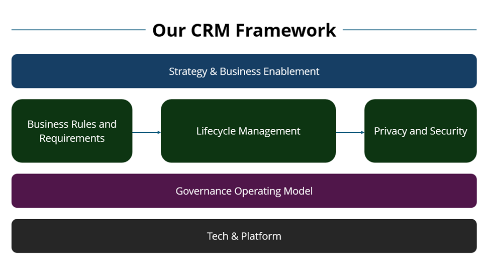 Our CRM data governance framework | by Willem Koenders | ZS Associates ...