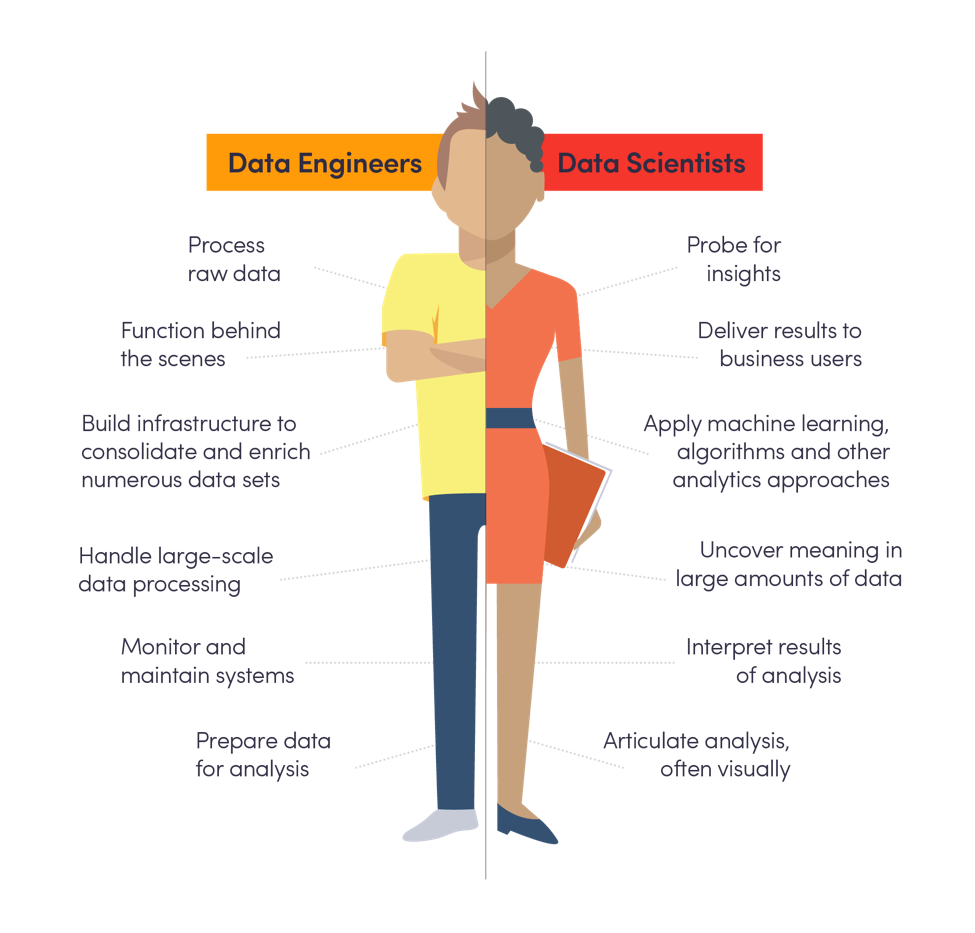 Data Engineering — the Cousin of Data Science, is Troublesome | by ...
