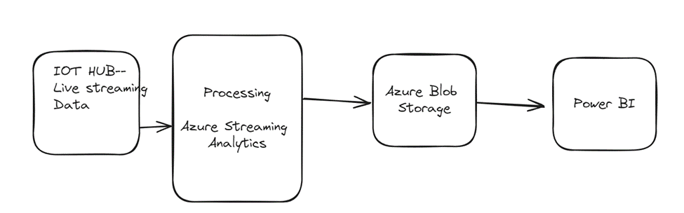 Creating data pipeline for streaming data using Azure Stream Analytics ...