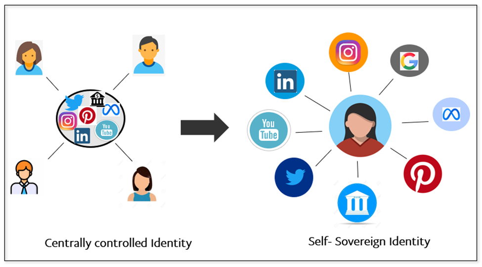 Blockchain For Decentralized Identity — Self Sovereign Identity De